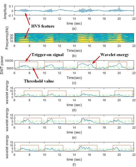 Comparison Of The Pc Based Hvs Detector Wavelet Transform Function In Download Scientific