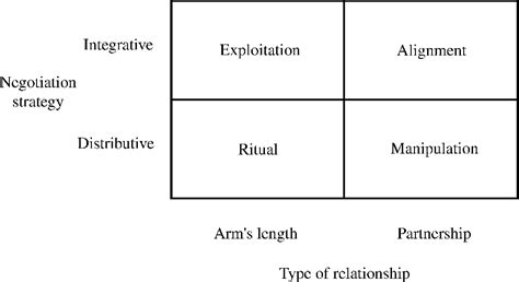 Negotiationmatrix Integrative Negotiation Alignment