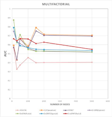 prediction accuracy auc of unsupervised and supervised methods on