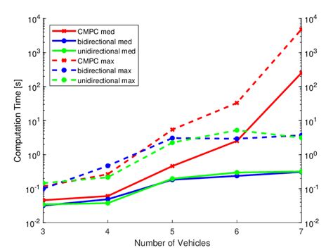 Number Of Iterations Of The Bidirectional Topology Game Approach