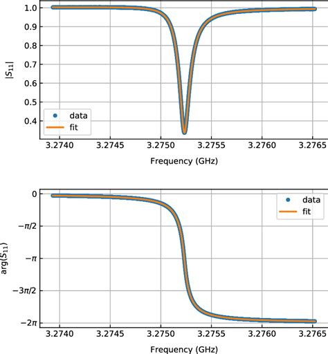 Microwave Signal Reflection The Amplitude Top Plot And Phase Bottom