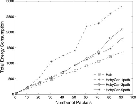 Figure 8 From Context Aware Geographic Routing For Sensor Networks With Routing Holes Semantic
