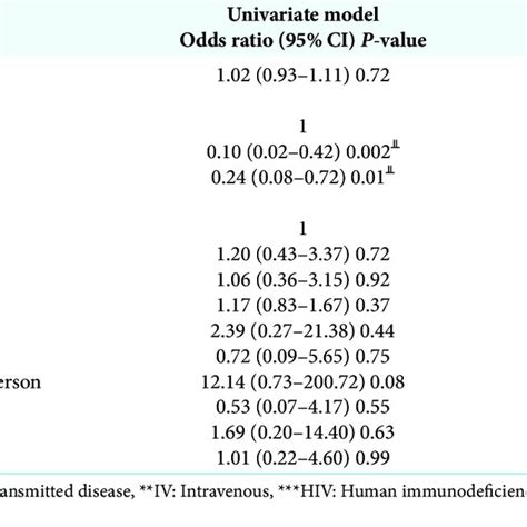 Univariate And Multivariate Logistic Regression Models For Independent