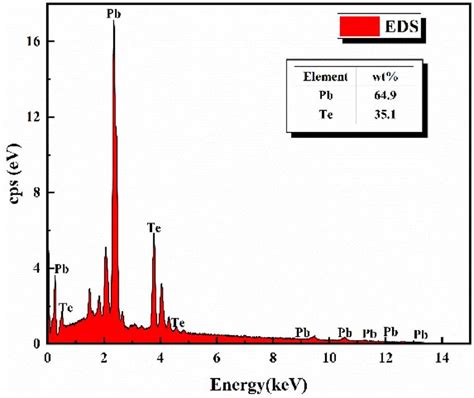 Elemental Energy Spectrum Analysis Download Scientific Diagram