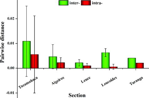 Average Inter And Intraspecific Pairwise Distances For Each Section