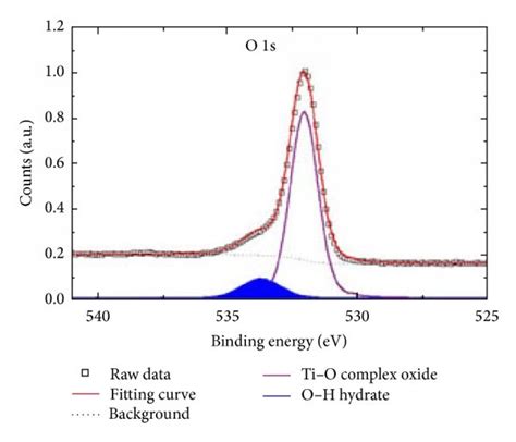 Xps Analysis Of Both Untreated Tio2 Nanotube And Tio2 Nanotube