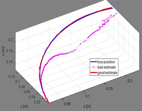 A Trajectory Estimated Without Calibrating Rx Coils And The Same
