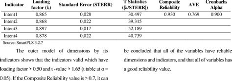 Loading Factor Of Latent Variable Intention To Visit Download Scientific Diagram