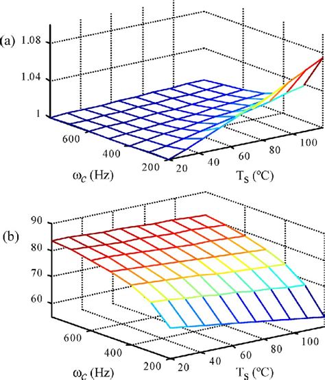 Shows The Sensitivity Functions 15 And 16 Numerically Calculated