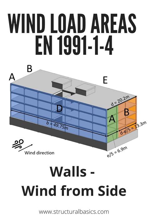 How To Calculate The Wind Loads Of A Flat Roof 2023 Artofit