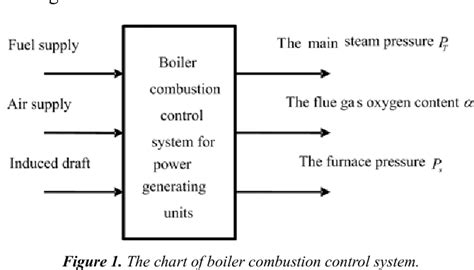 figure 1 from performance analysis of multi variable control system