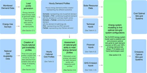 Showing Outline Of The Methodological Process Inputs And Outputs Are