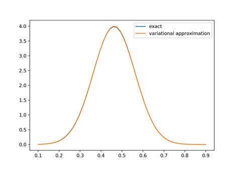 Chapter 12 Variational Inference Computational Statistics I