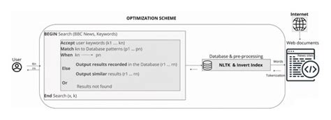 The Search Function Optimization Scheme Download Scientific Diagram