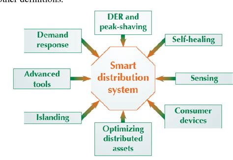 Figure 1 From A Survey Seeking A Definition Of A Smart Distribution