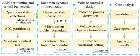 Data Driven Voltage Control Method Of Active Distribution Networks Based On Koopman Operator Theory