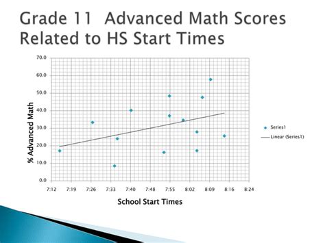 School Start Time Data Presentation Ppt
