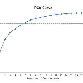 PCA On Numerical Features Download Scientific Diagram
