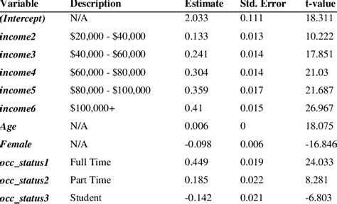 Seasonal Individual Level Mixed Effects Model Download Table