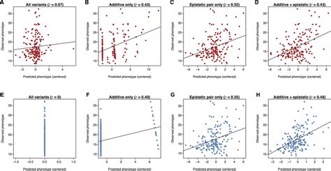 Accounting For Genetic Architecture Improves Genomic Download Scientific Diagram