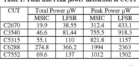 Table 1 From Low Power Test Pattern Generation In Bist Schemes