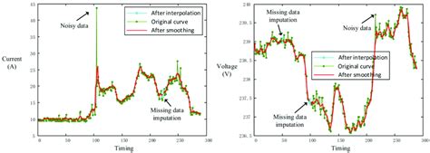 example diagram of current and voltage curve interpolation and