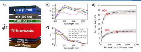 Figure 1 From Synergetic Near And Far Field Plasmonic Effects For Optimal All Perovskite Tandem
