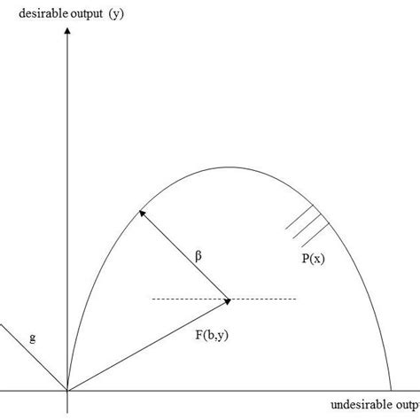 Directional Distance Function And The Ml Index Download Scientific Diagram