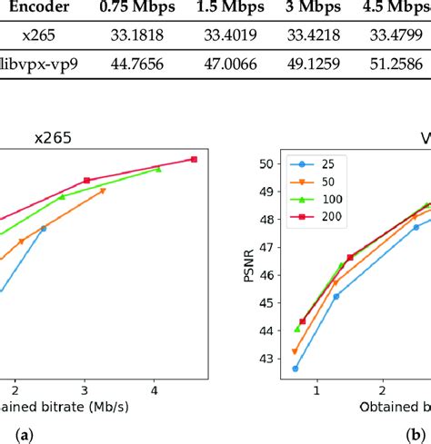 Average PSNR DB Encoding The Video Sequentially In One Worker At Download Scientific Diagram