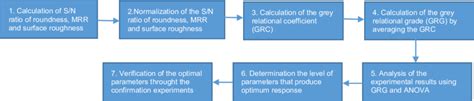 Steps For Optimization Using Taguchi Grey Relational Analysis