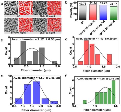 Electrospinning Silk Fibroingraphene Nanofiber Membrane Used For 3d