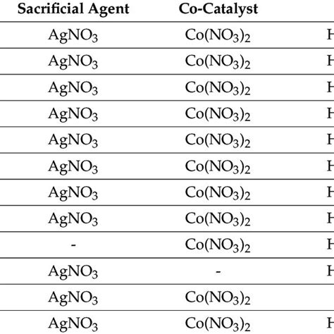 Oxygen Evolution Rates Oer Of All Polymers And Corresponding Blank Download Scientific