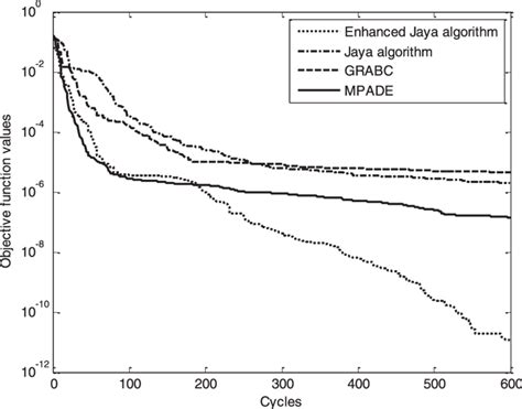 iteration process of the objective function values based on the four