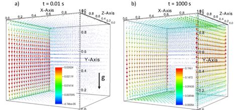 Development Of The Convection Loop Due To Buoyancy Effects A Onset
