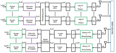 block diagram of the proposed mimo ofdm system based on dft precoding