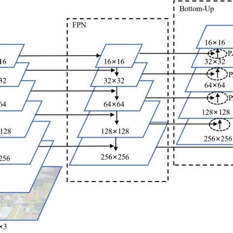 Fpn Pan Feature Fusion Structure Download Scientific Diagram