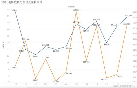 大数据分析 零基础学tableau超详细讲解示例练习(二)绘制 剧情、喜剧、动作 三种类型电影环形图以此命名要求空心内部显示三种 大数据分析 零基础学tableau超详细讲解示例练习(二)绘制 剧情、喜剧、动作 三种类型电影环形图以此命名要求空心内部显示三种