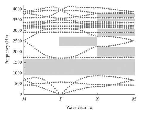 Band Structure For Xy Mode Of Damped Rail With Two Dimensional