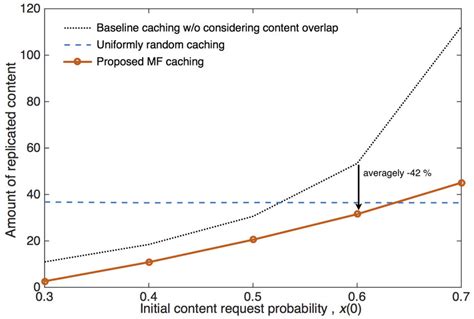 9 The Amount Of Overlapping Contents Per Storage Usage Q0 07 η Download Scientific