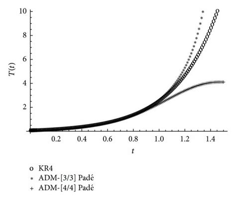 Curves Of Kr4 And Adm 33 And Adm 44 Padé Approximations For T T Download