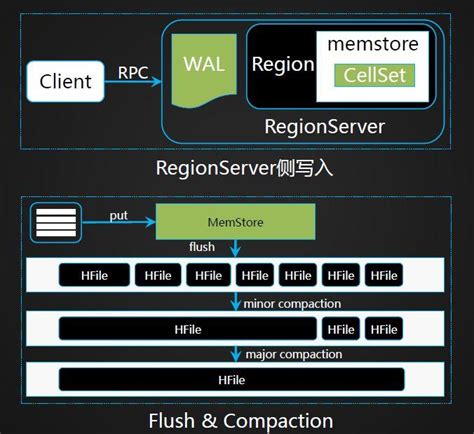 hbase rowkey与索引设计 spark技术分享