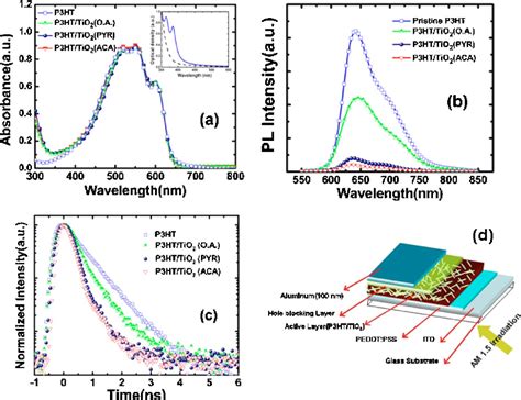 Figure 2 From Improved Performance Of Polymertio2 Nanorod Bulk