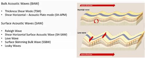 声波谐振器助力5g高性能射频滤波器发展 Rf Mems 微迷：专业mems市场调研媒体