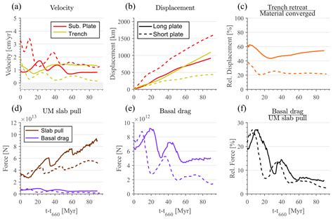 Se Effects Of Basal Drag On Subduction Dynamics From 2d Numerical Models
