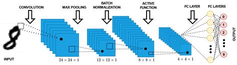 pattern classification using quantized neural networks for fpga based