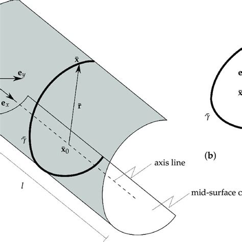 Pdf Generalized Beam Theory For Thin Walled Beams With Curvilinear Open Cross Sections