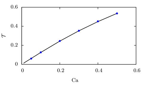 Fig S1 The Taylor Deformation Parameter T Eq 4 As A Function Of Download Scientific