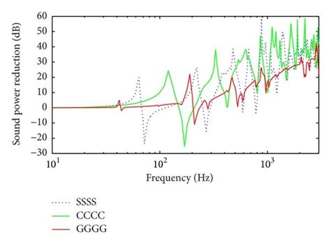 Sound Reduction Provided By The Decoupling Layer When The Plate Is
