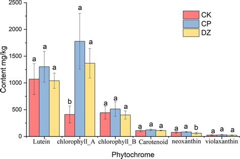 Plant Phytochrome Content In Leaves Results Are Means And Standard Download Scientific Diagram