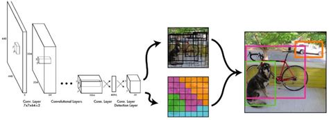 ai yolo deeplearning computervision machinelearning… balaji ramesh